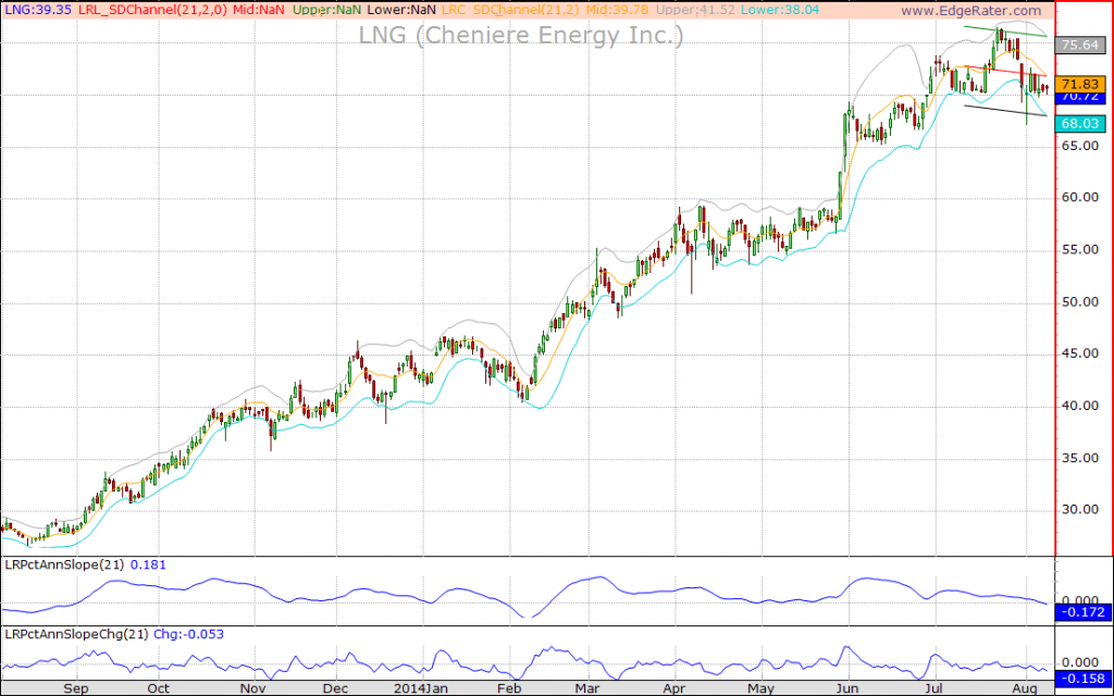 Linear Regression Channel Analysis for stocks | EdgeRater Academy