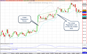 Linear Regression Channel Analysis for stocks | EdgeRater Academy