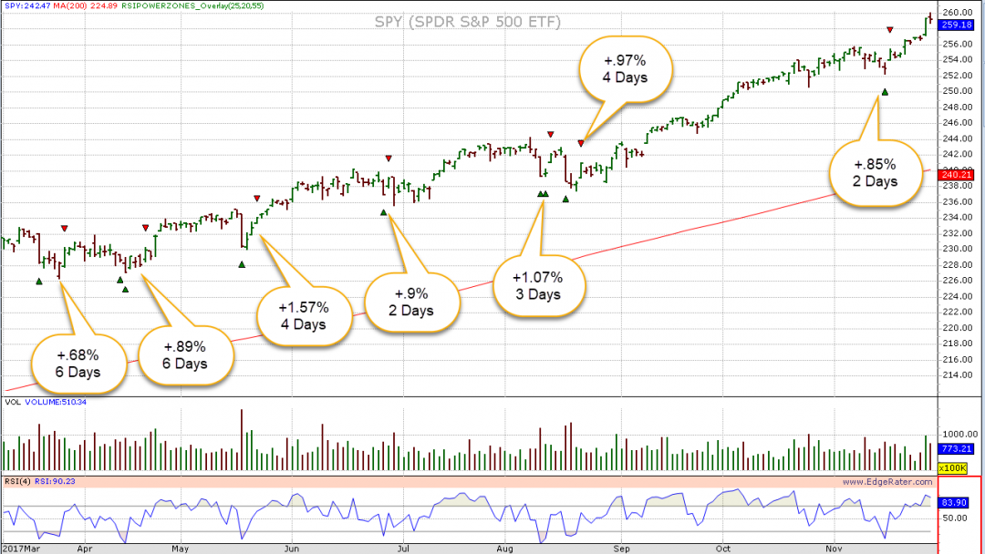 RSI PowerZones Signals and Backtesting | EdgeRater Academy